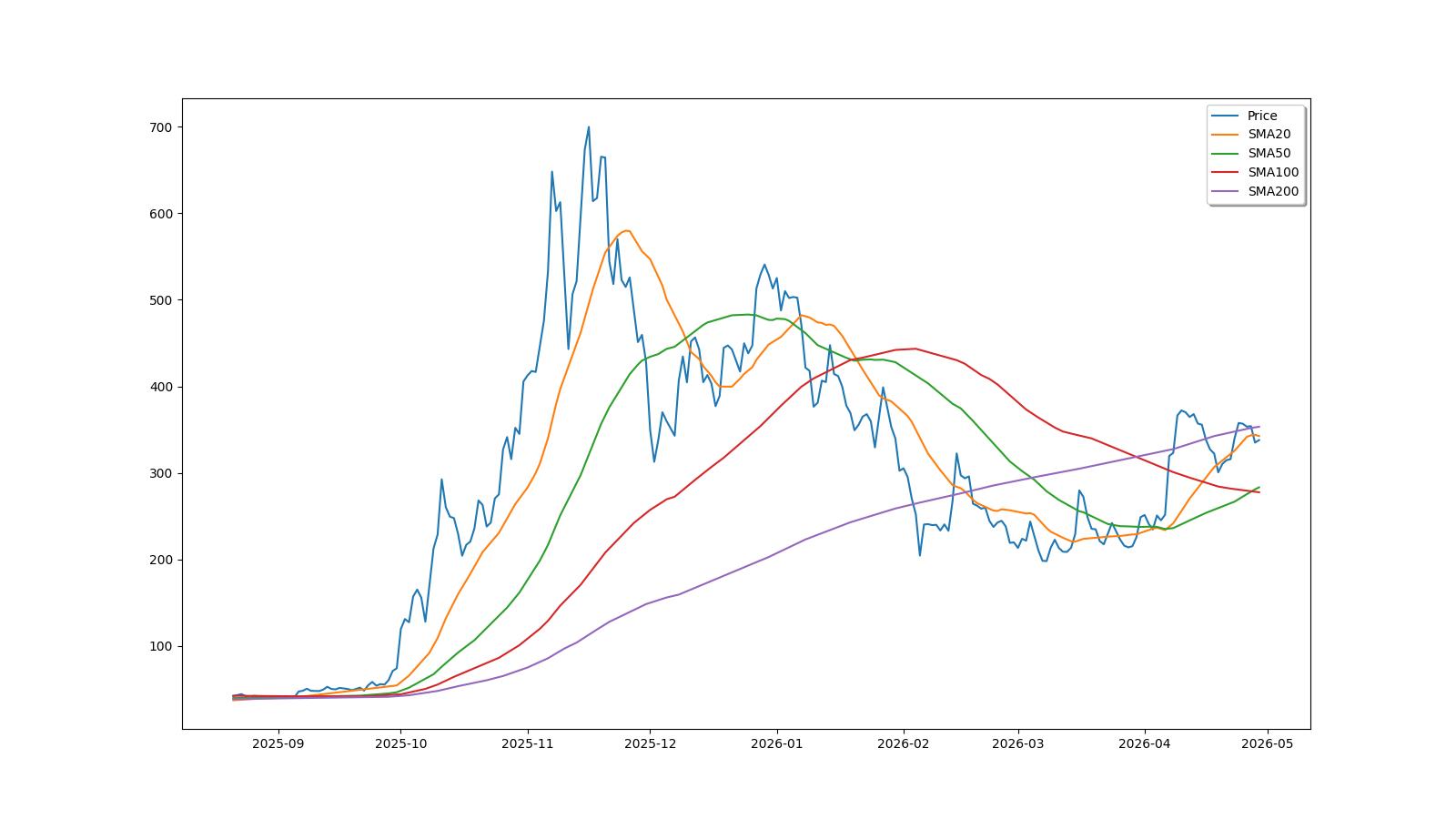 Зикеш Simple Moving Averages