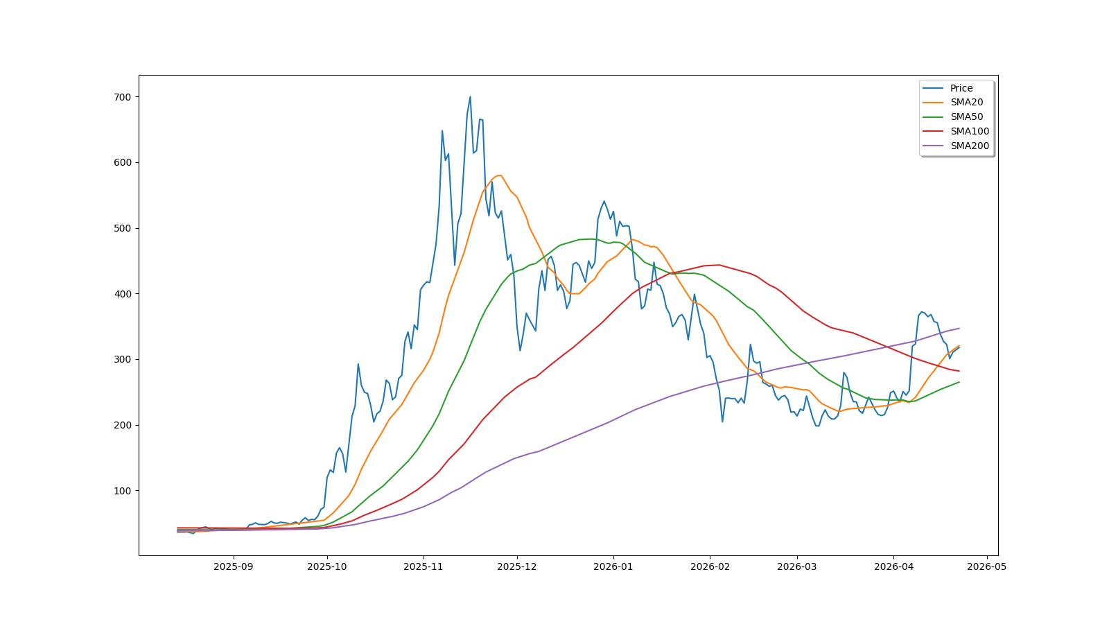 Зикеш Simple Moving Averages