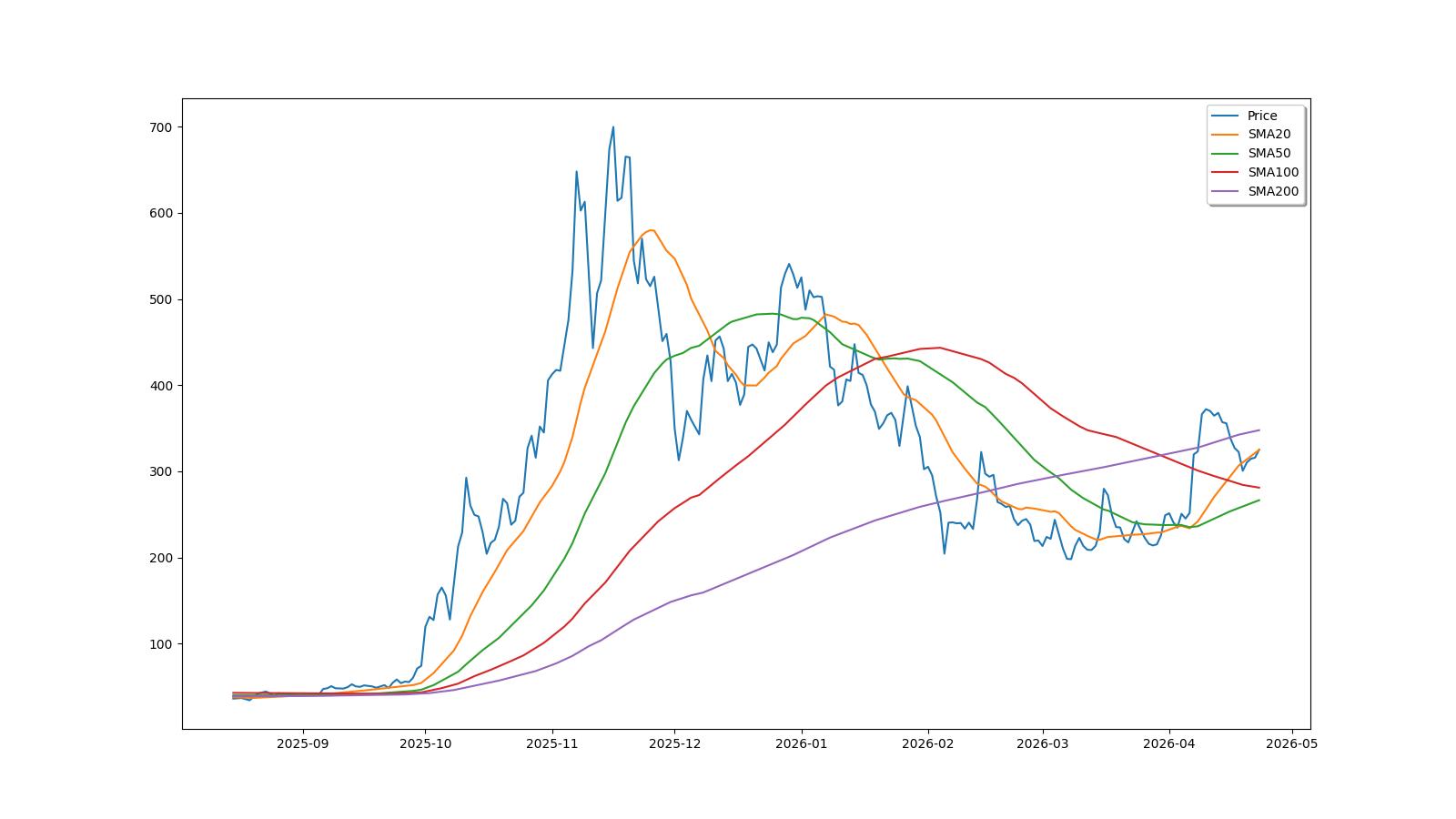 Zcash Simple Moving Averages