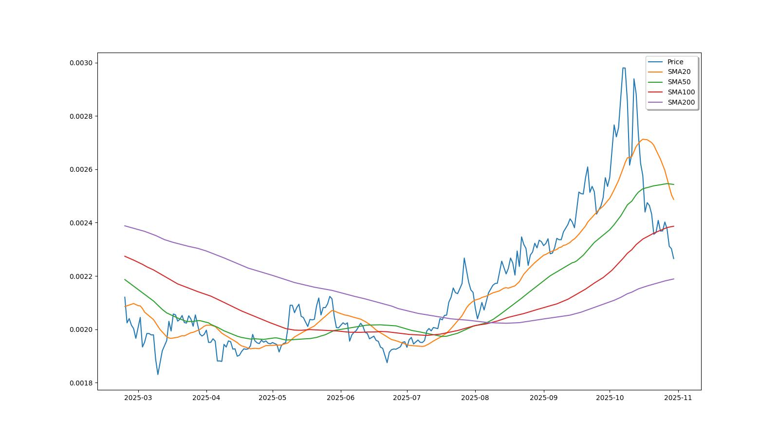 ZCore Finance Simple Moving Averages