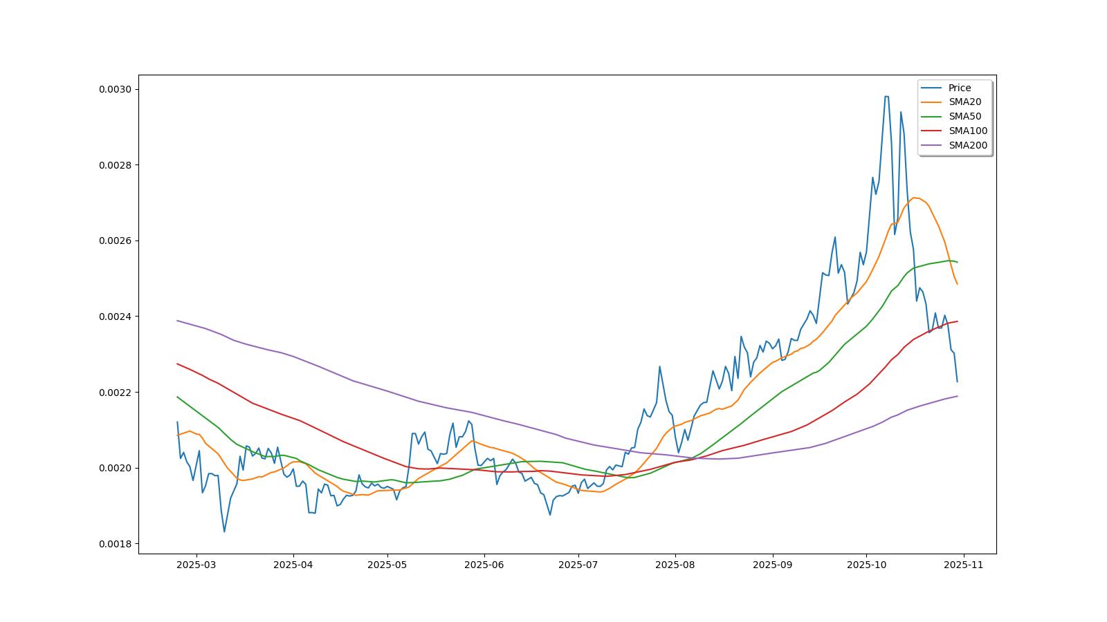 ZCore Finance Simple Moving Averages