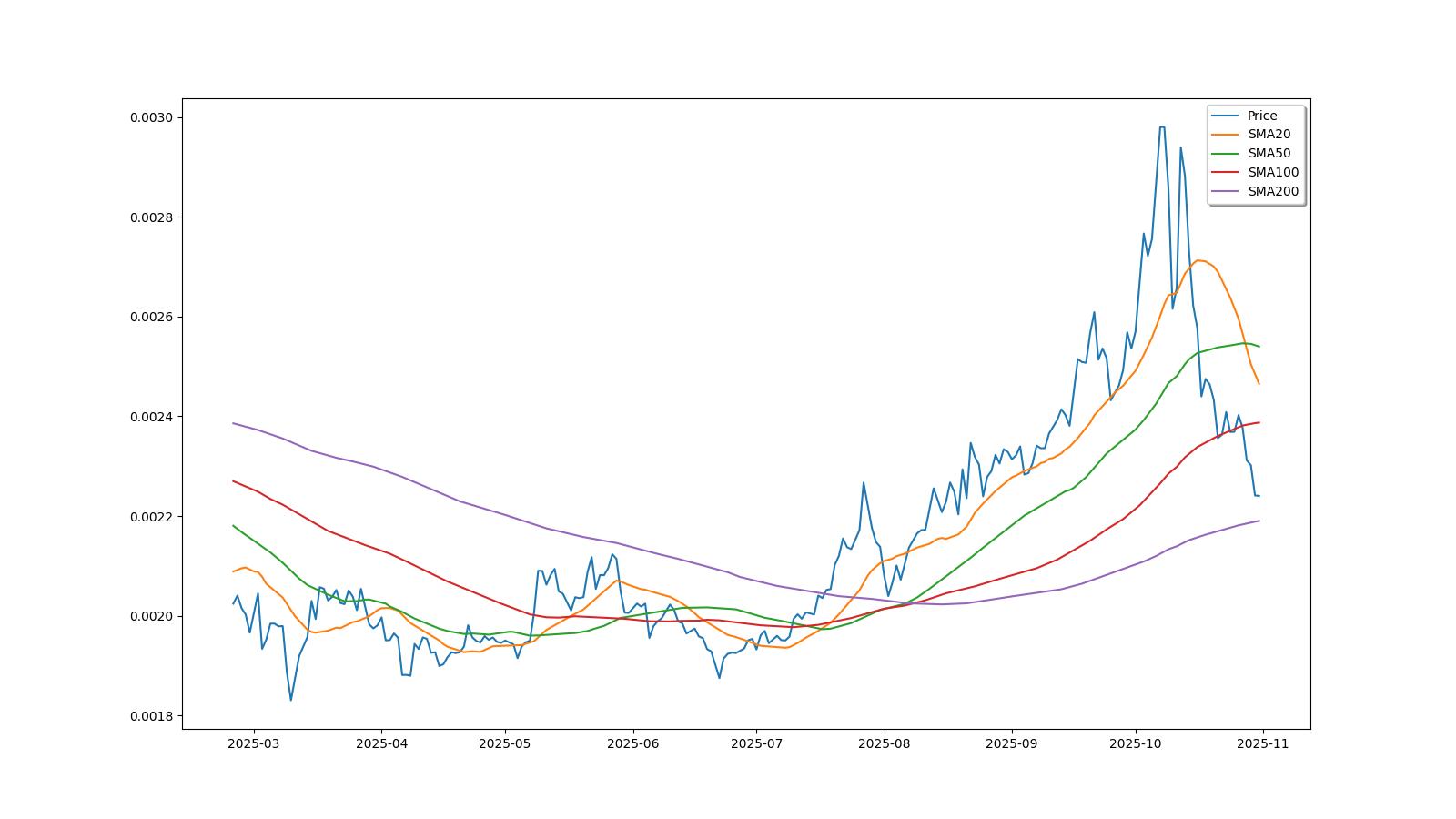 ZCore Finance Simple Moving Averages