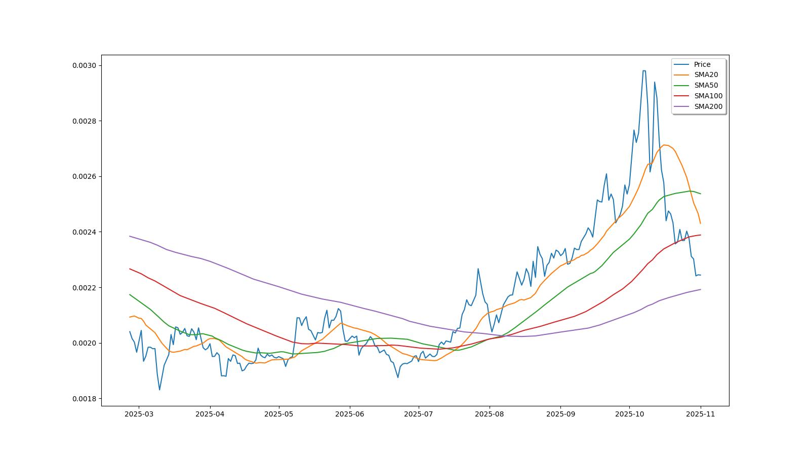 ZCore Finance Simple Moving Averages
