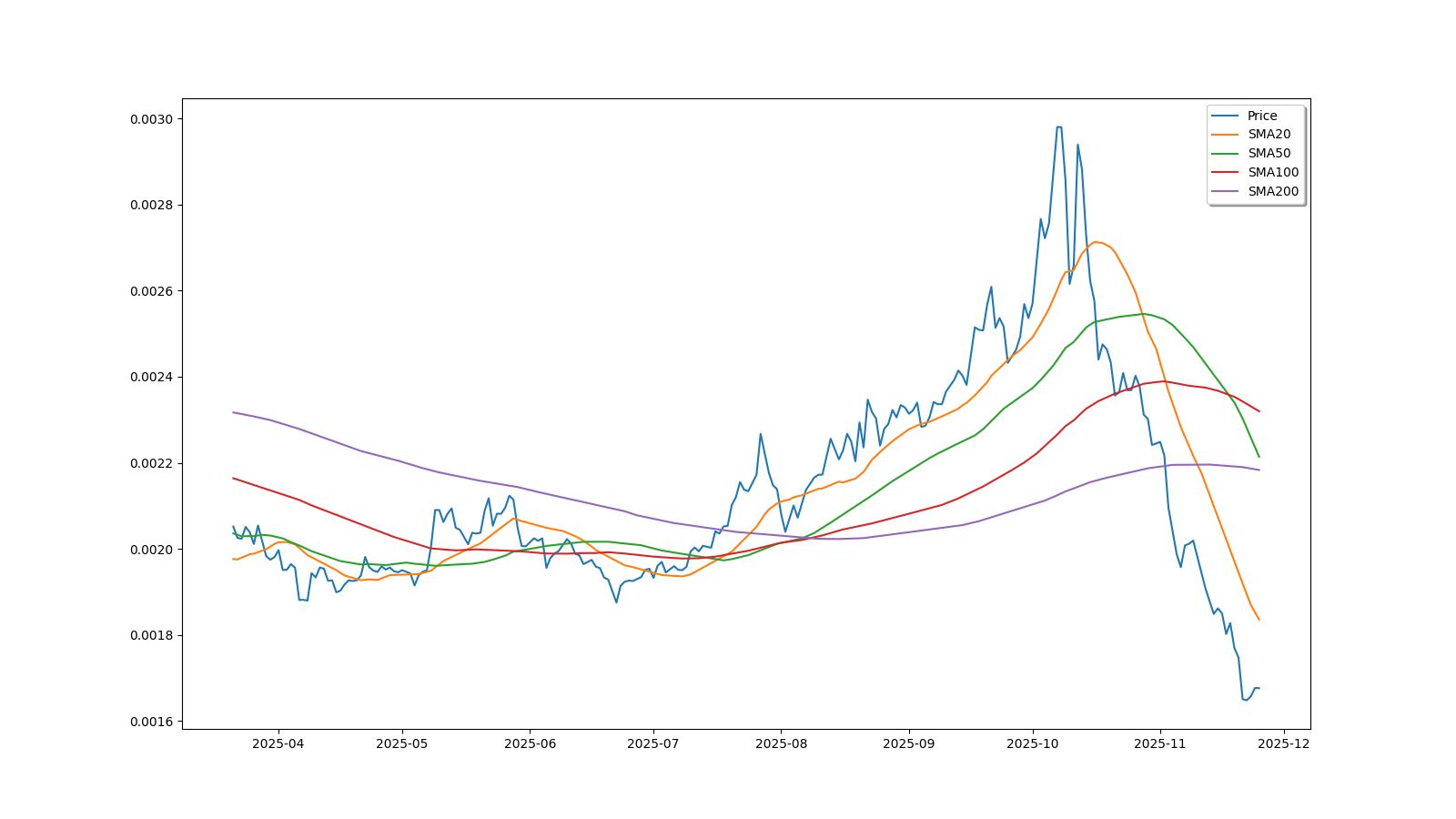 ZCore Finance Simple Moving Averages