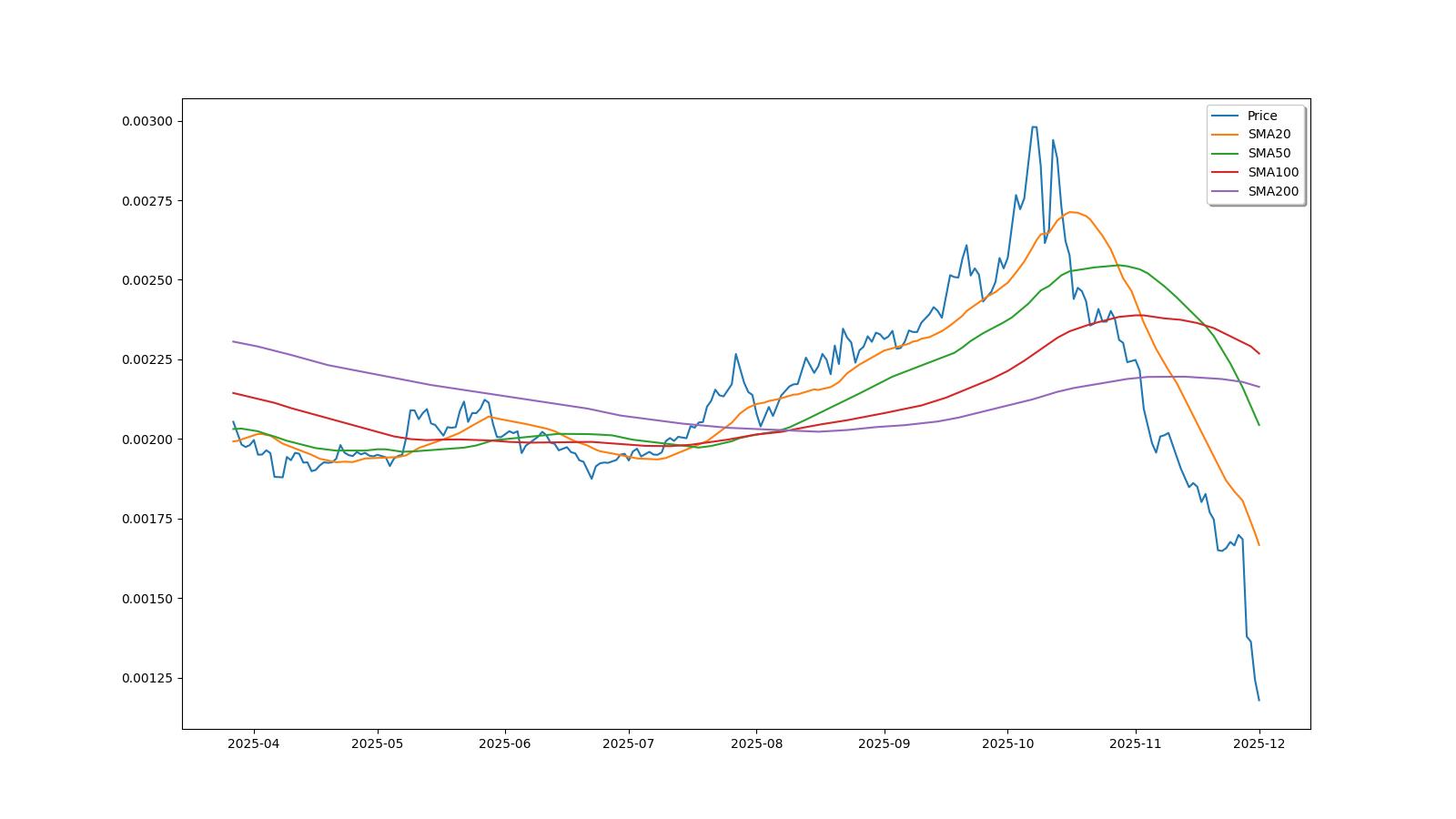 ZCore Finance Simple Moving Averages