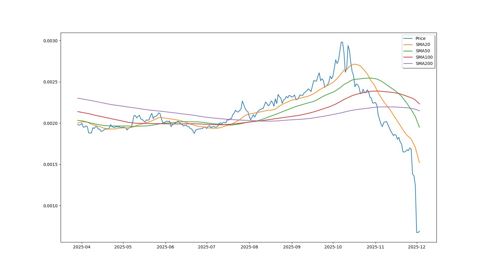 ZCore Finance Simple Moving Averages