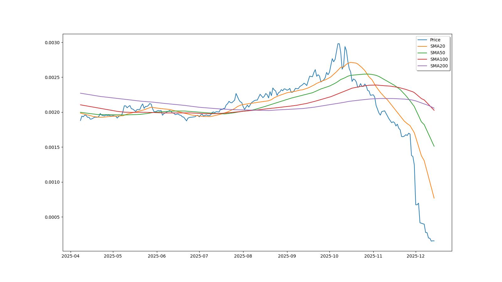 ZCore Finance Simple Moving Averages
