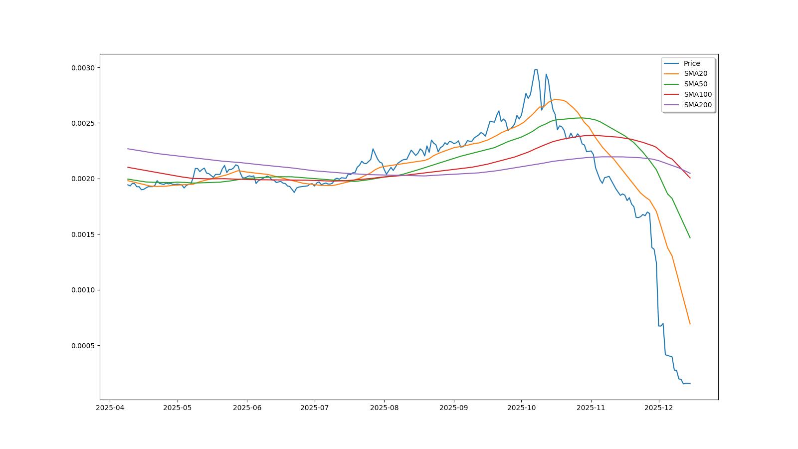 ZCore Finance Simple Moving Averages