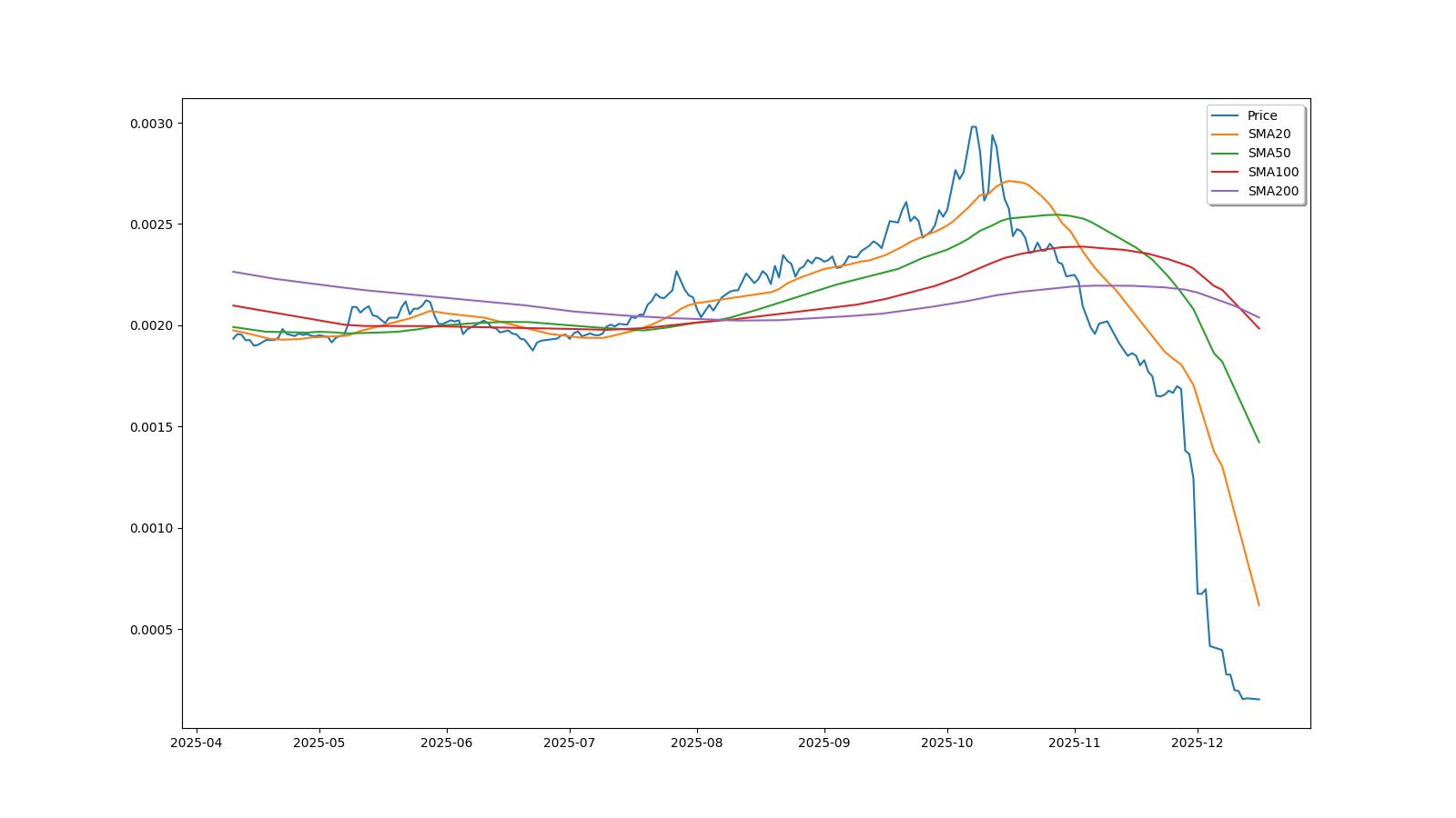 ZCore Finance Simple Moving Averages