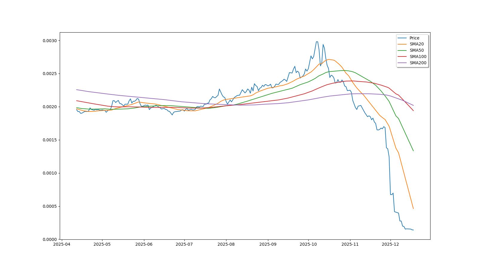 ZCore Finance Simple Moving Averages