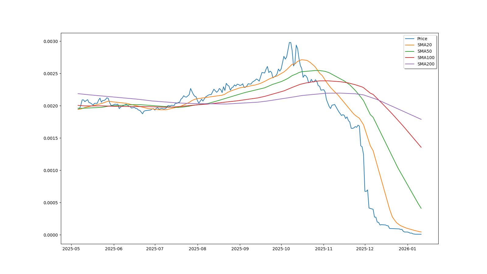 ZCore Finance Simple Moving Averages