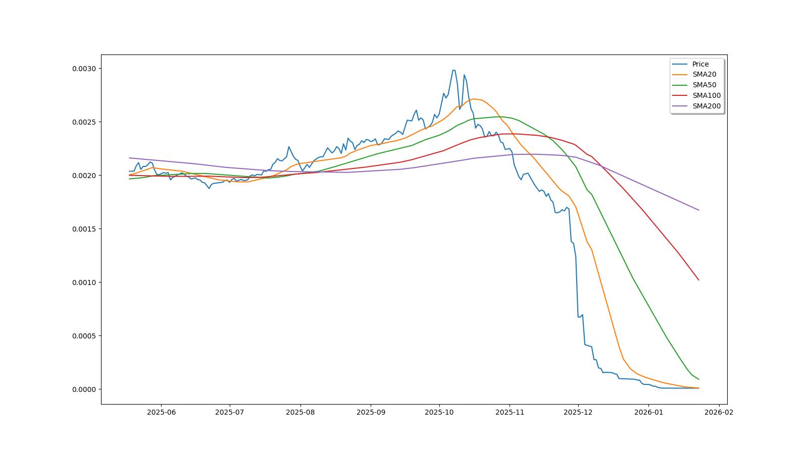 ZCore Finance Simple Moving Averages