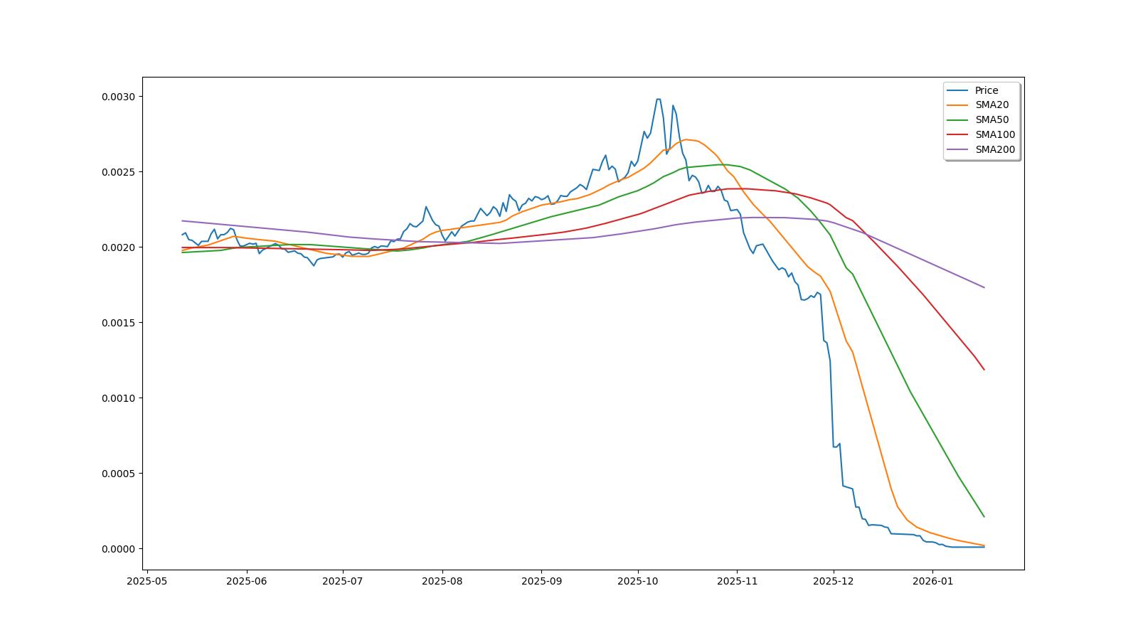 ZCore Finance Simple Moving Averages