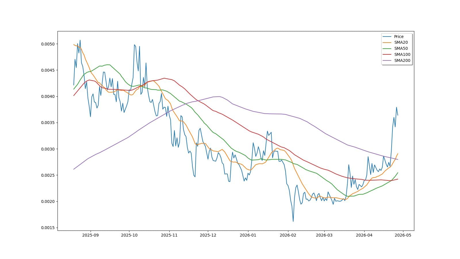 Zebec Network Simple Moving Averages