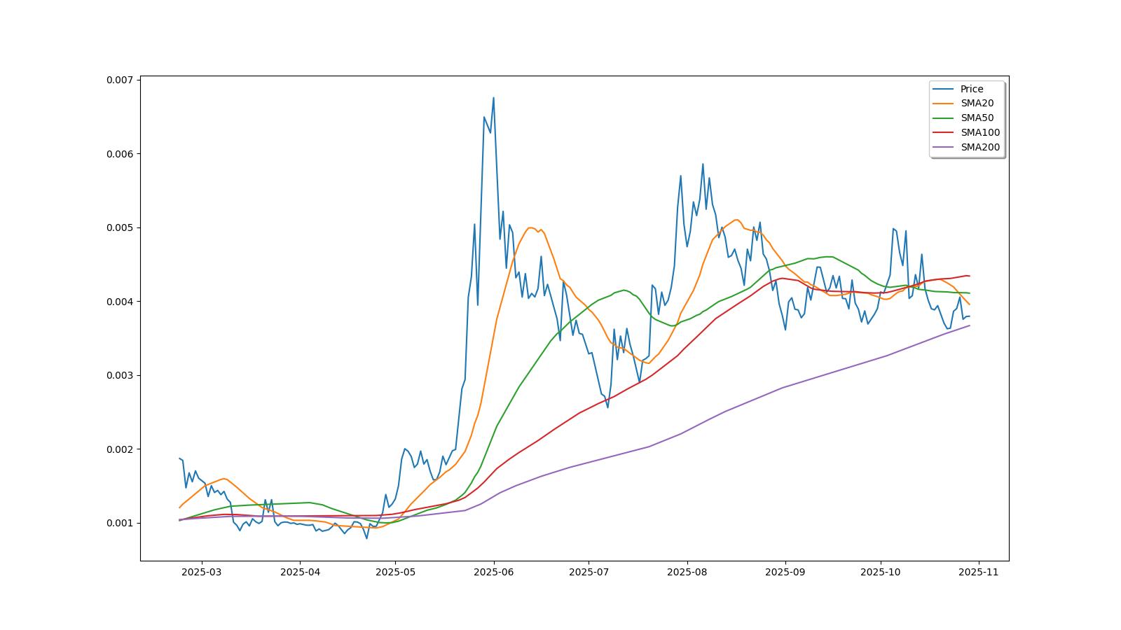 Zebec Network Simple Moving Averages