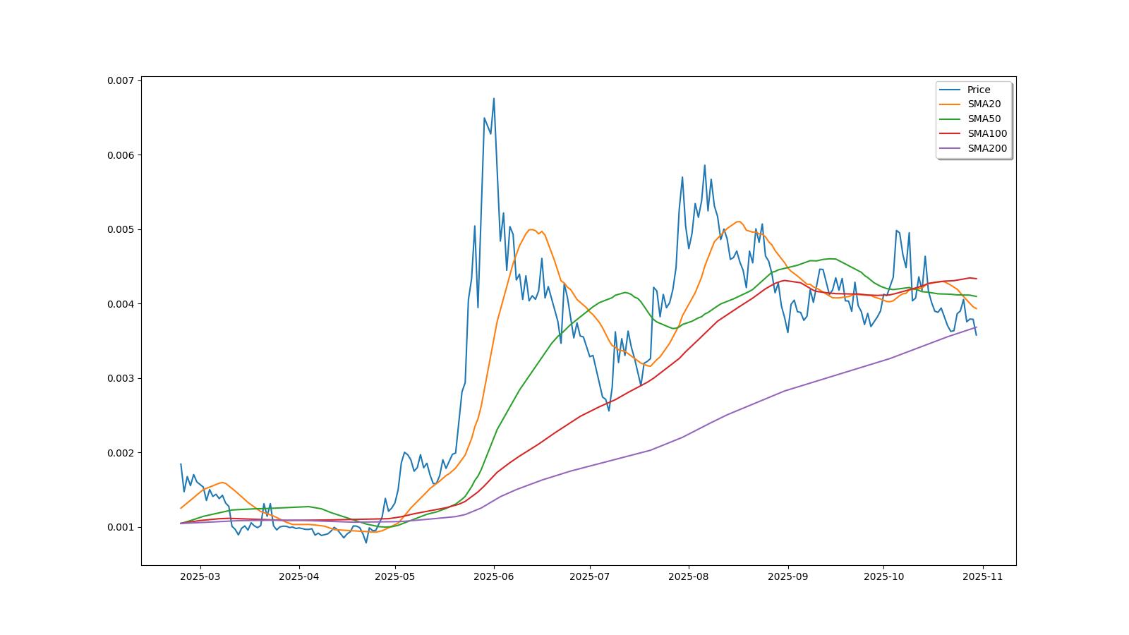 Zebec Network Simple Moving Averages