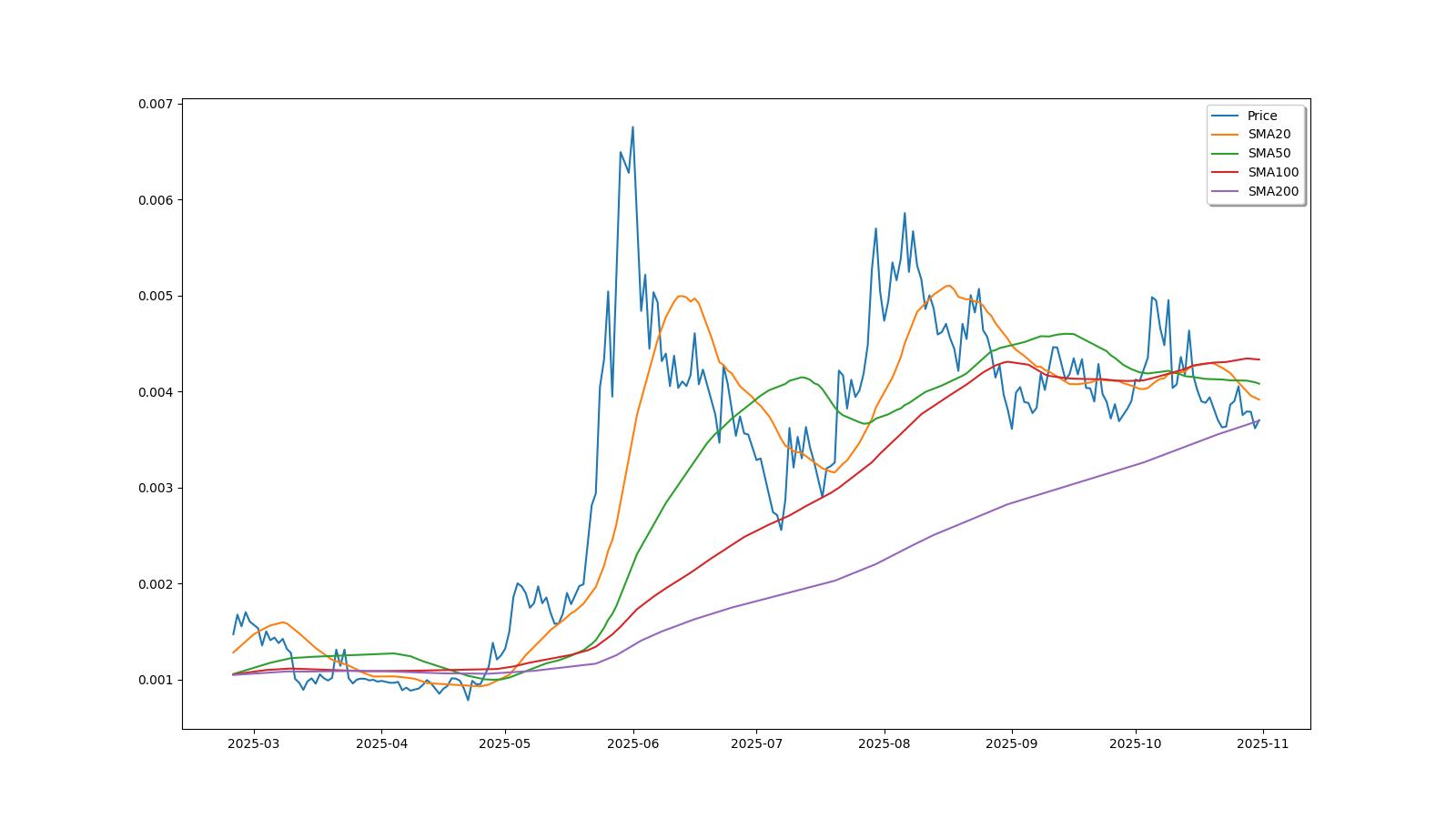 Zebec Network Simple Moving Averages