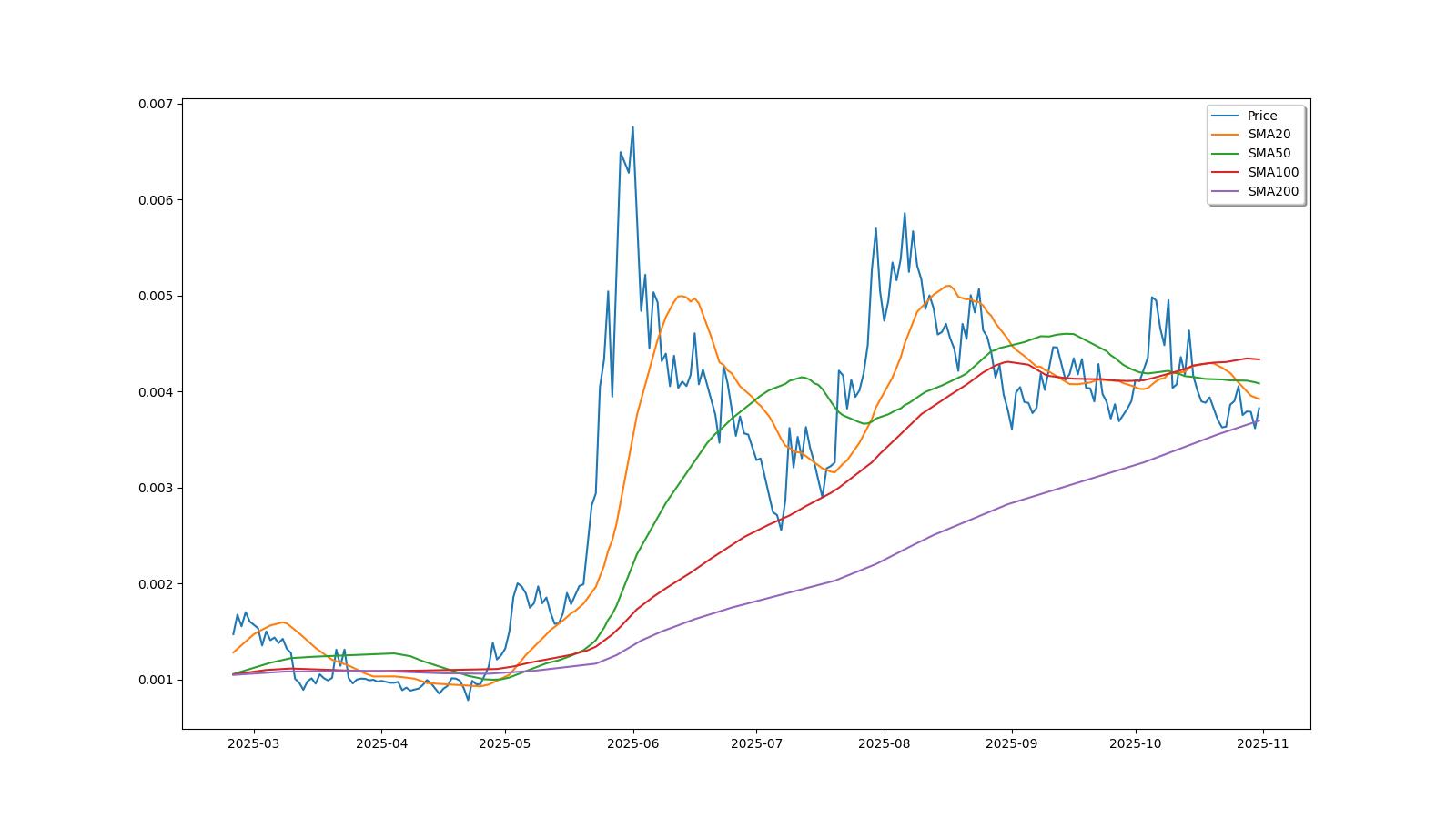 Zebec Network Simple Moving Averages