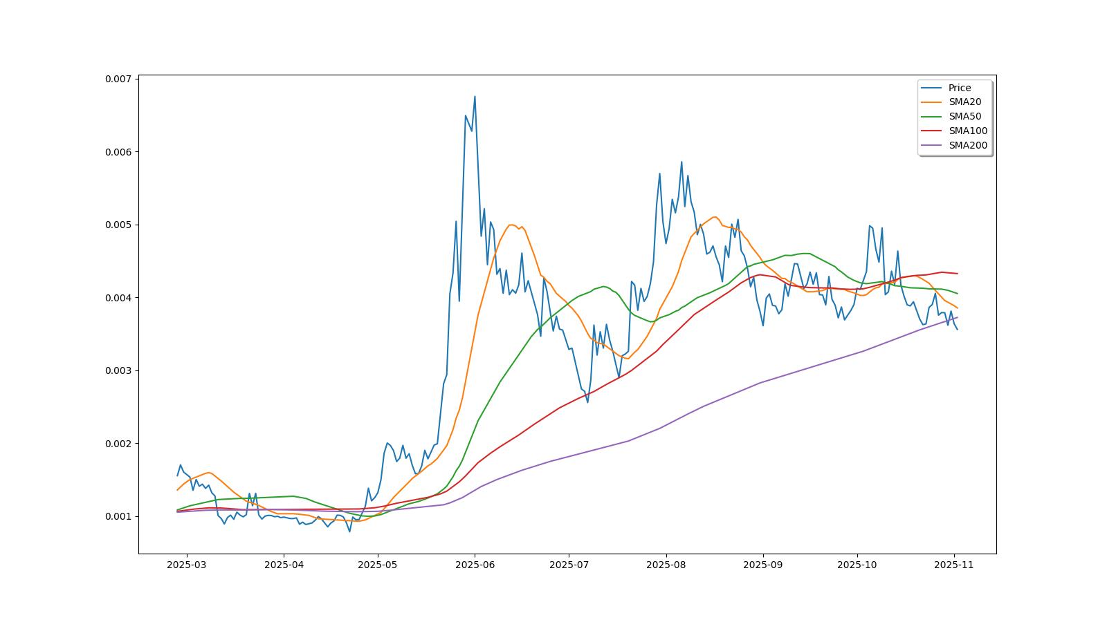 Zebec Network Simple Moving Averages