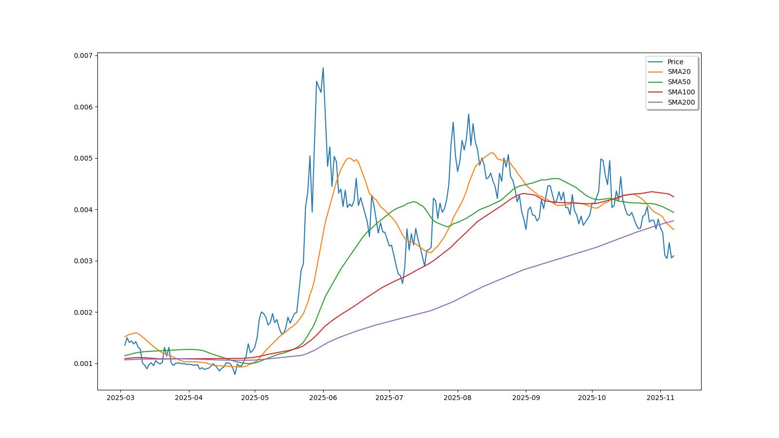Zebec Network Simple Moving Averages