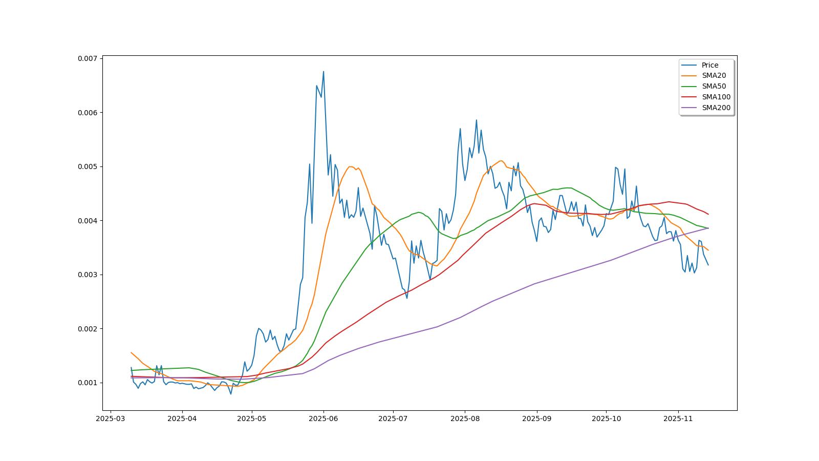 Zebec Network Simple Moving Averages