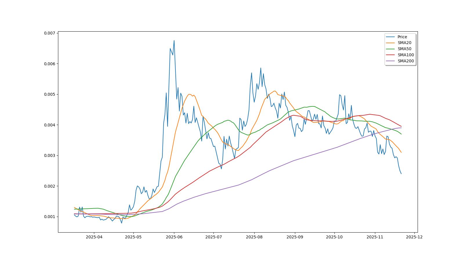 Zebec Network Simple Moving Averages