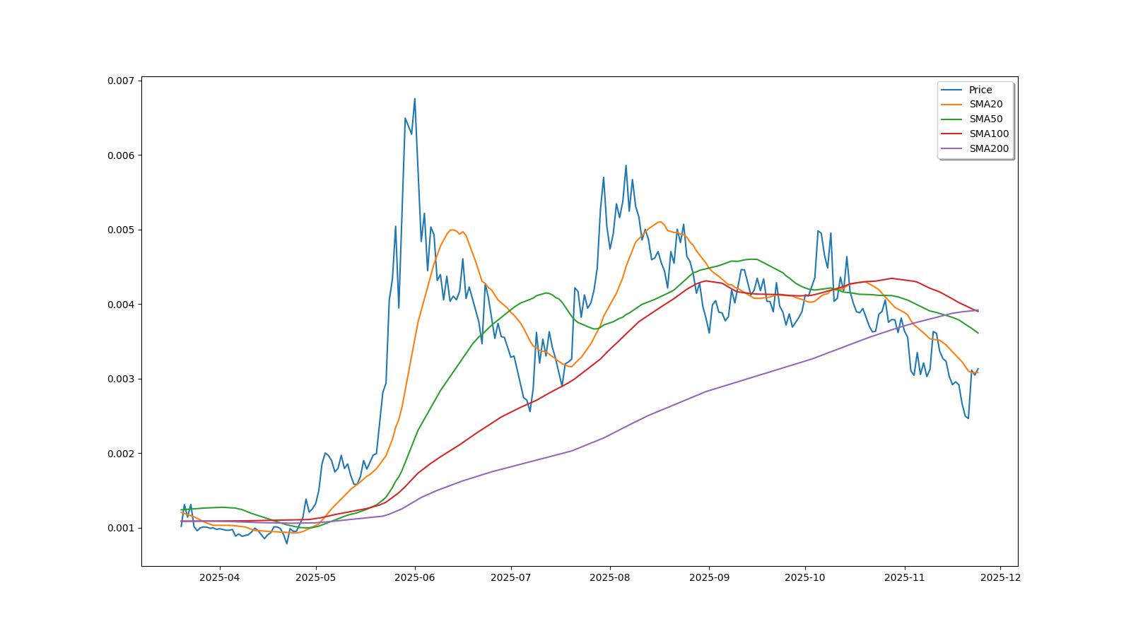 Zebec Network Simple Moving Averages