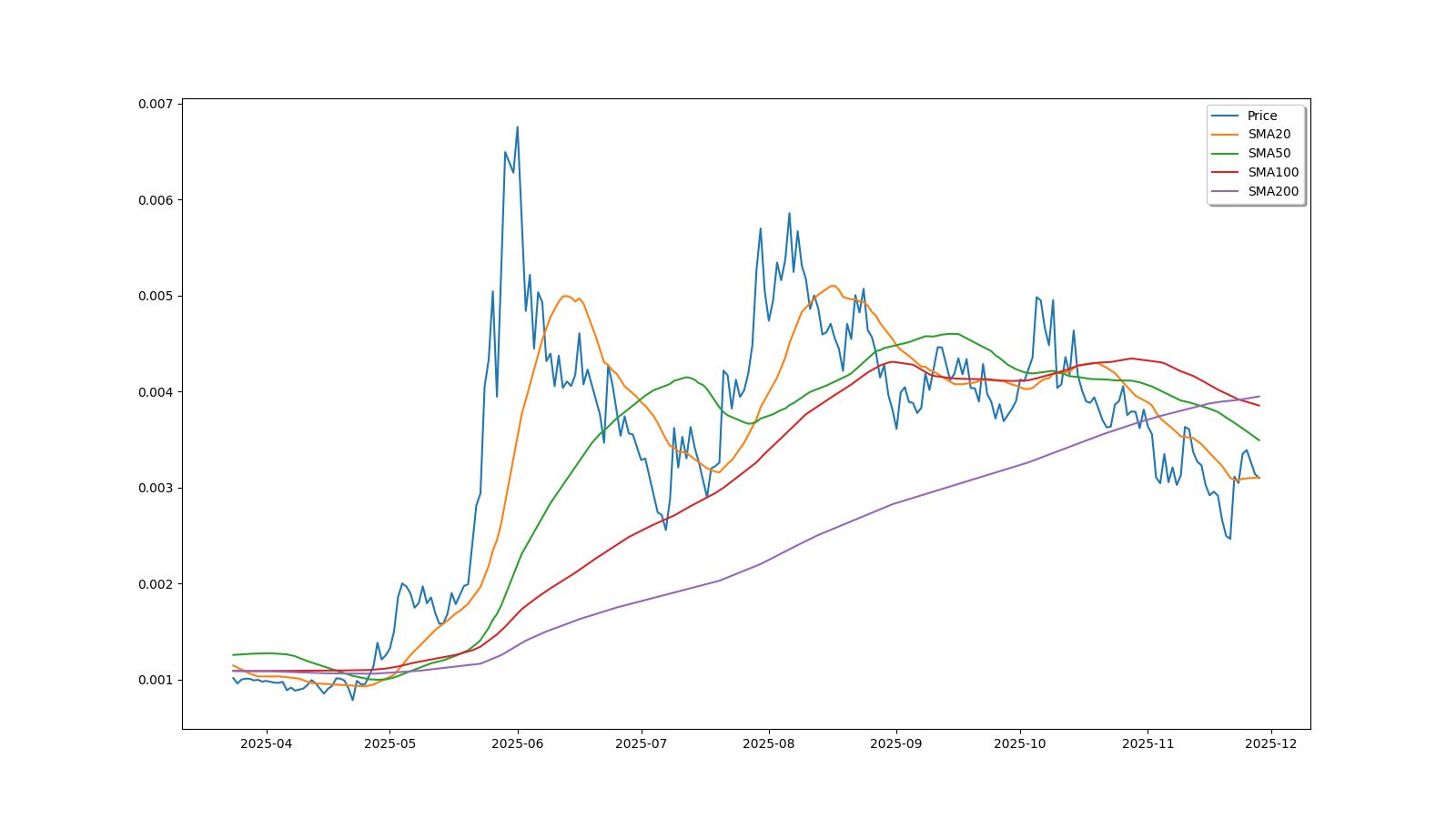 Zebec Network Simple Moving Averages