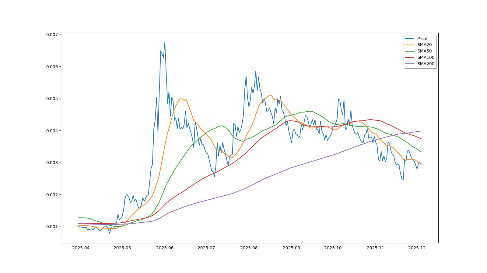 Zebec Network Simple Moving Averages