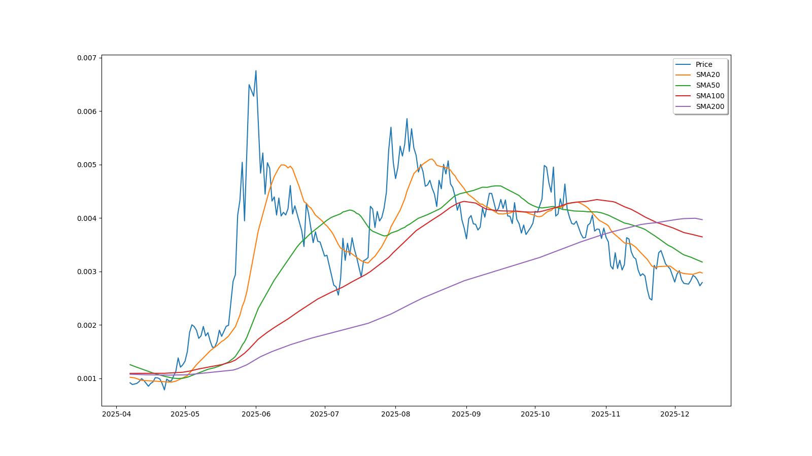 Zebec Network Simple Moving Averages