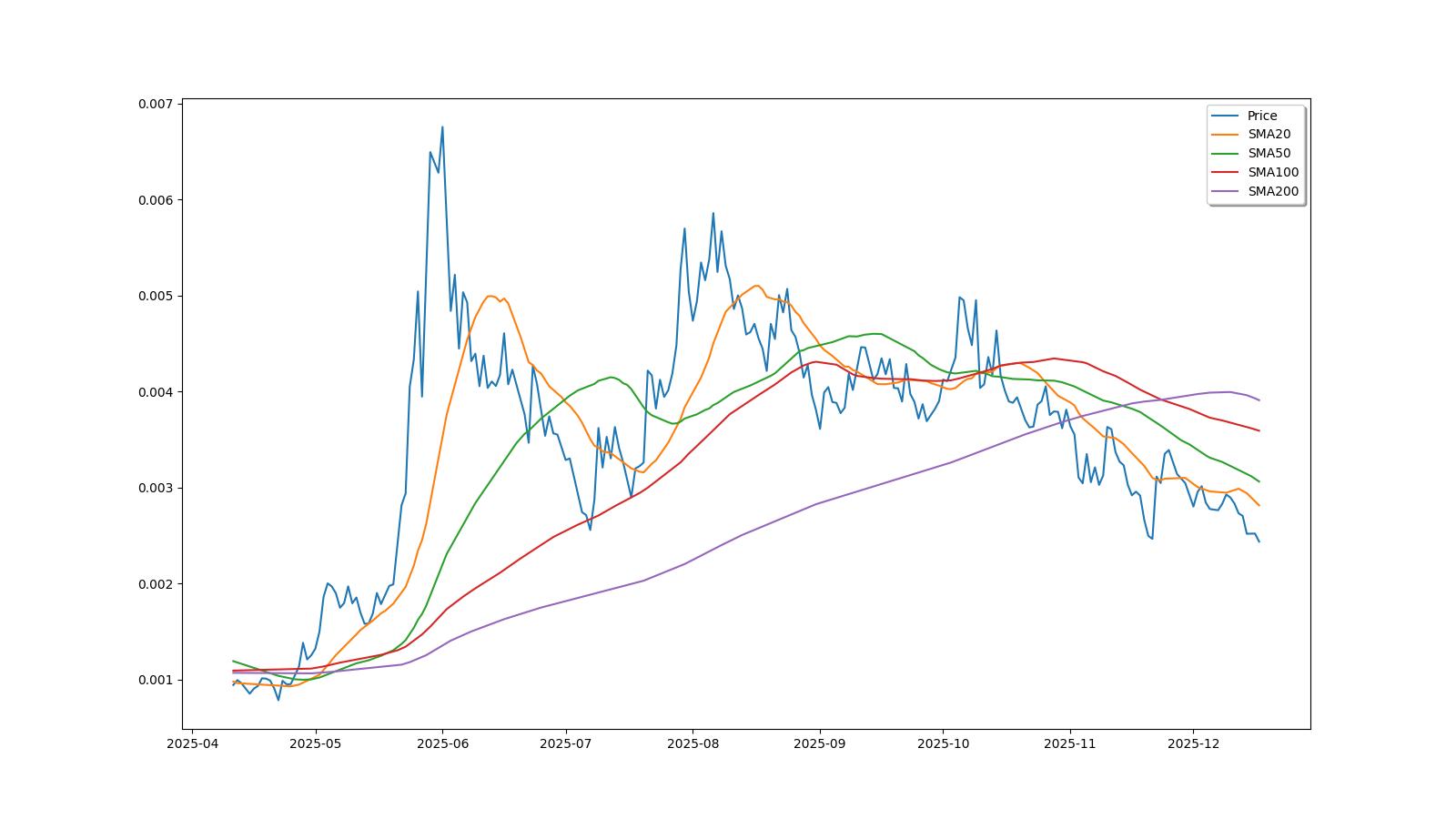 Zebec Network Simple Moving Averages