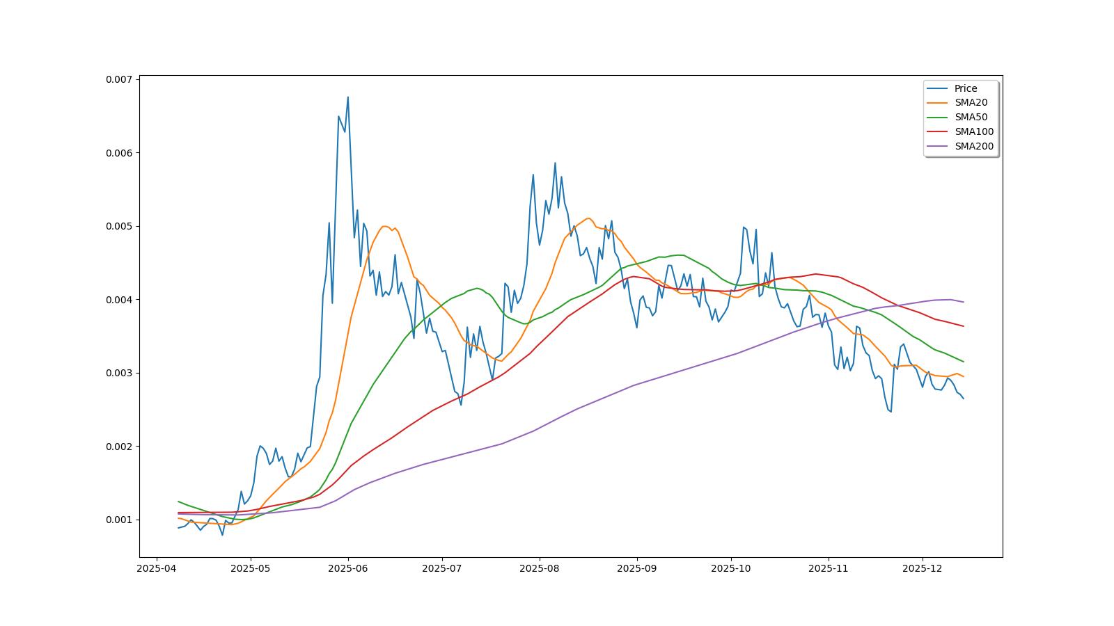 Zebec Network Simple Moving Averages