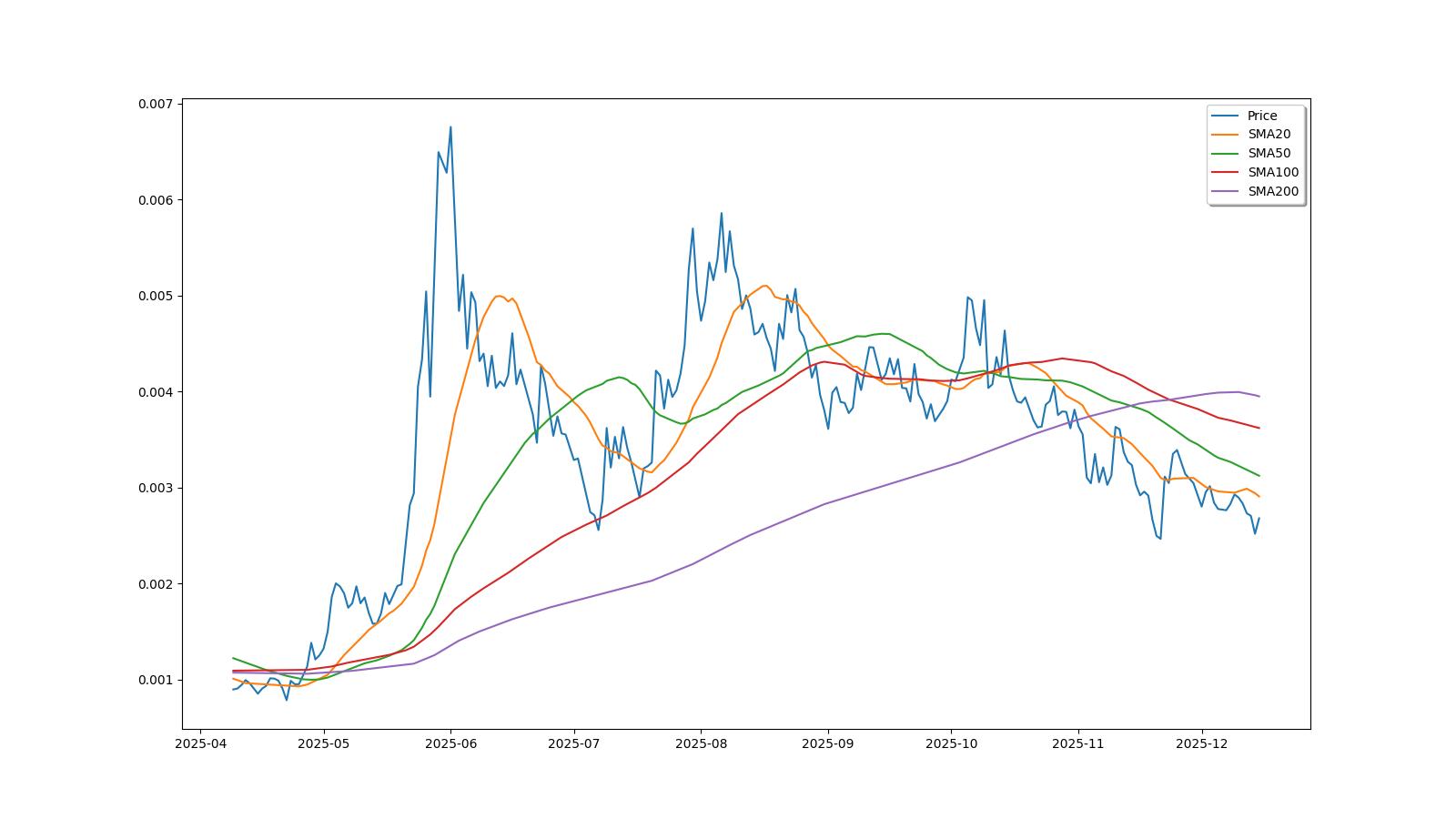 Zebec Network Simple Moving Averages