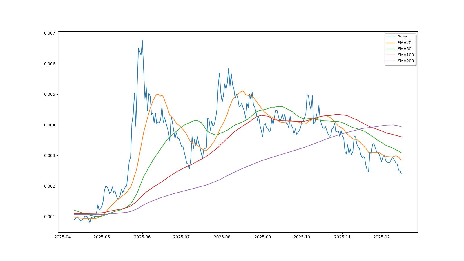 Zebec Network Simple Moving Averages
