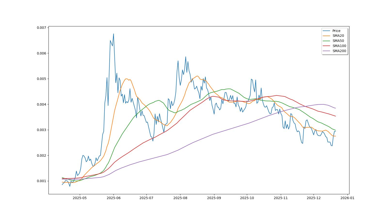 Zebec Network Simple Moving Averages