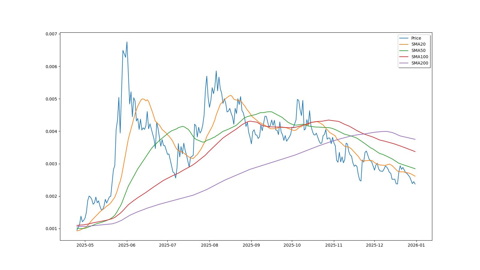 Zebec Network Simple Moving Averages