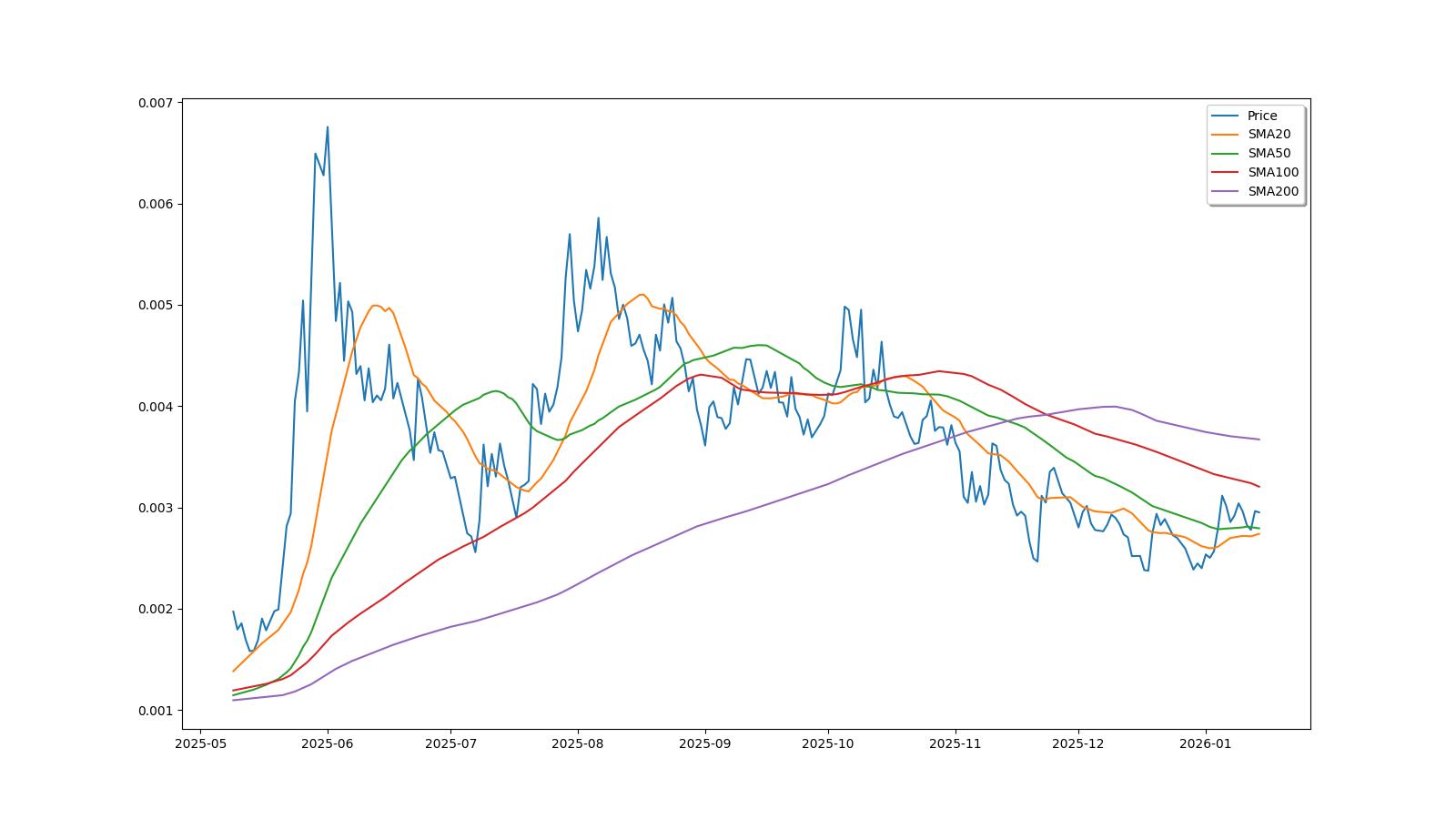 Zebec Network Simple Moving Averages