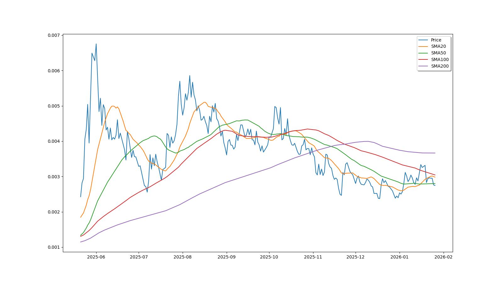 Zebec Network Simple Moving Averages