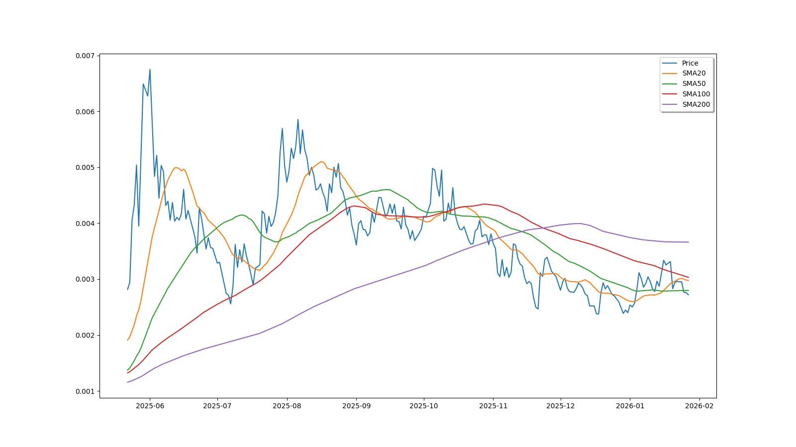 Zebec Network Simple Moving Averages