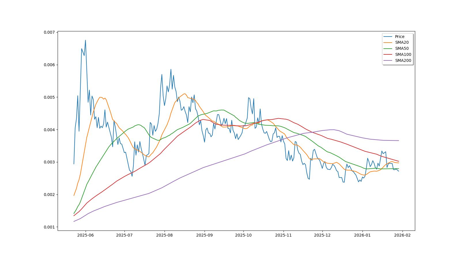 Zebec Network Simple Moving Averages