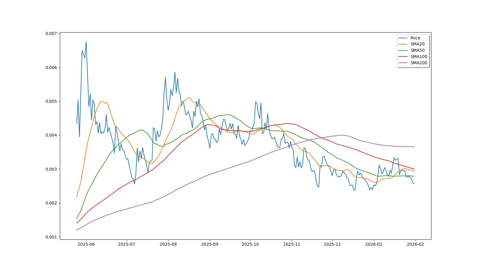Zebec Network Simple Moving Averages