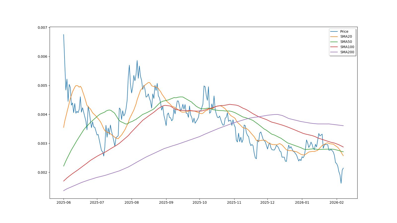 Zebec Network Simple Moving Averages