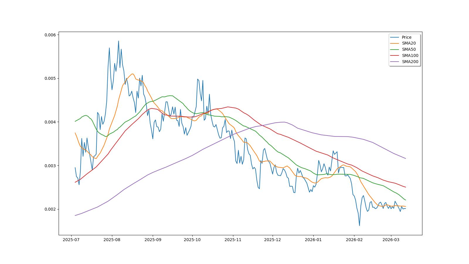 Zebec Network Simple Moving Averages