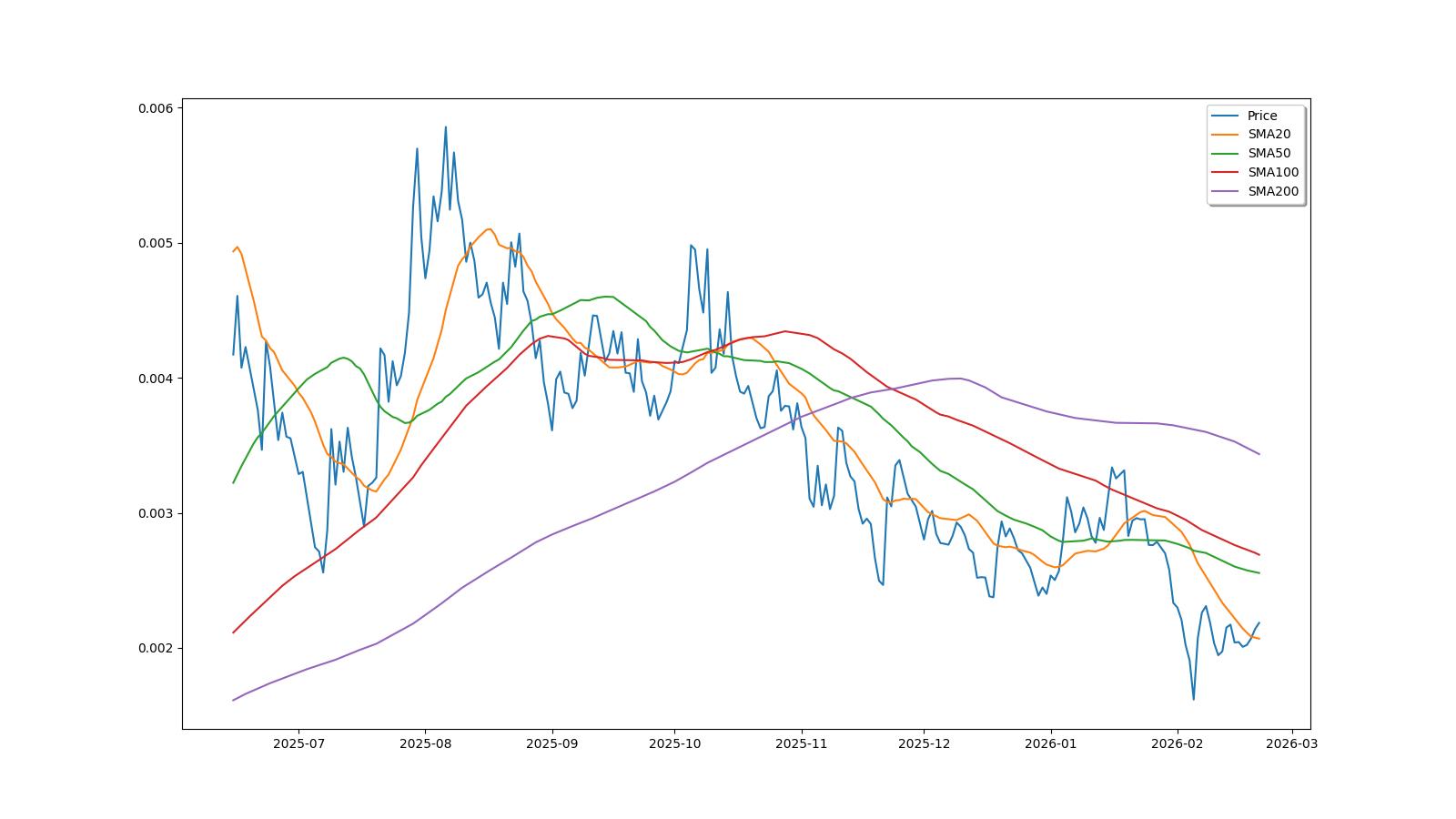 Zebec Network Simple Moving Averages