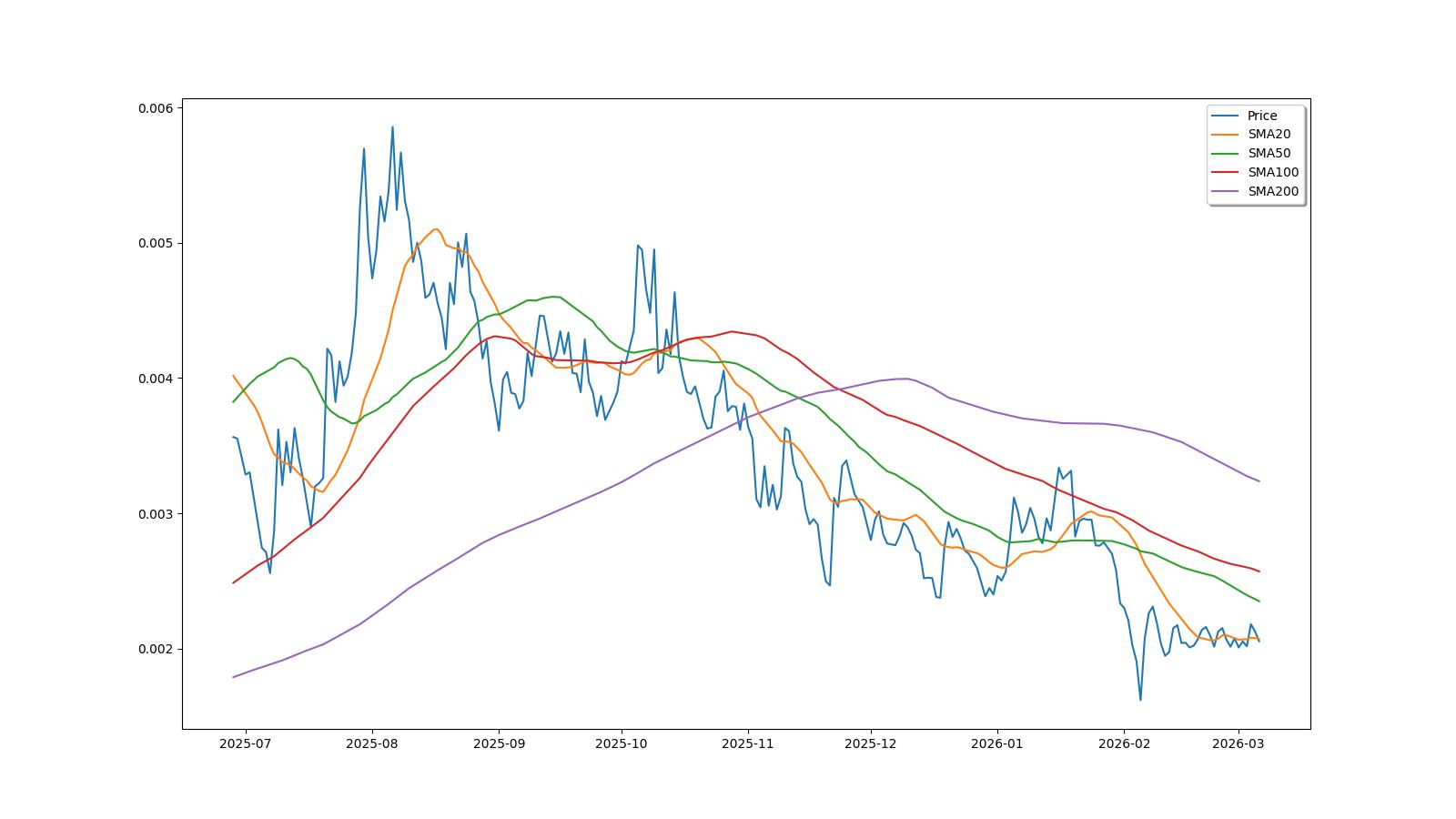 Zebec Network Simple Moving Averages