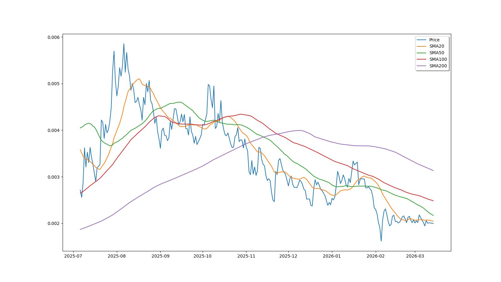 Zebec Network Simple Moving Averages