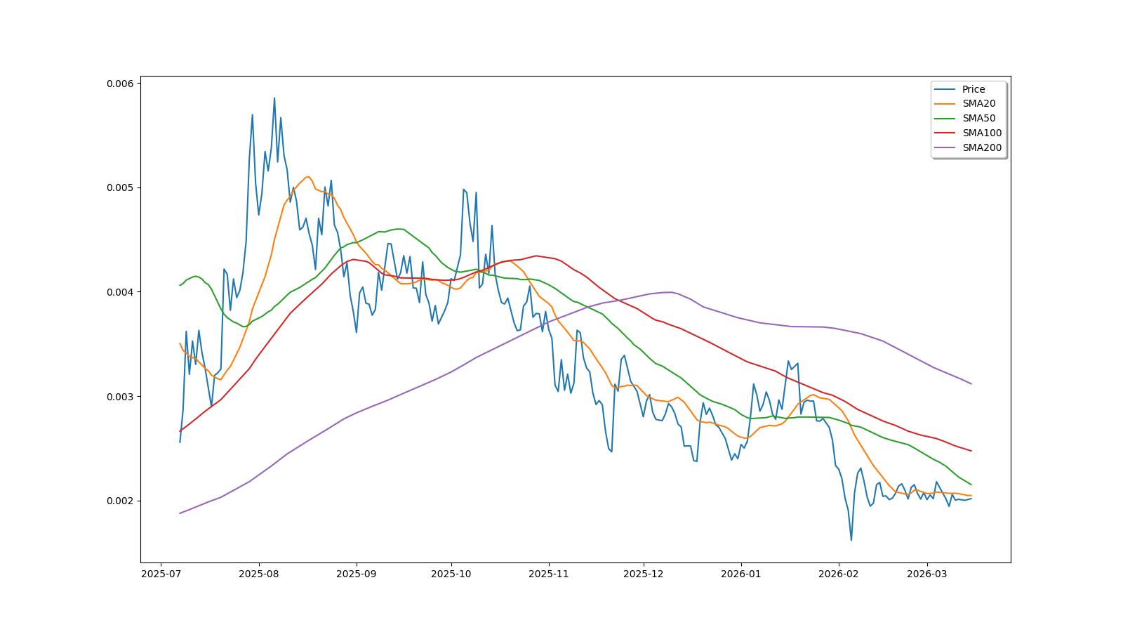 Zebec Network Simple Moving Averages