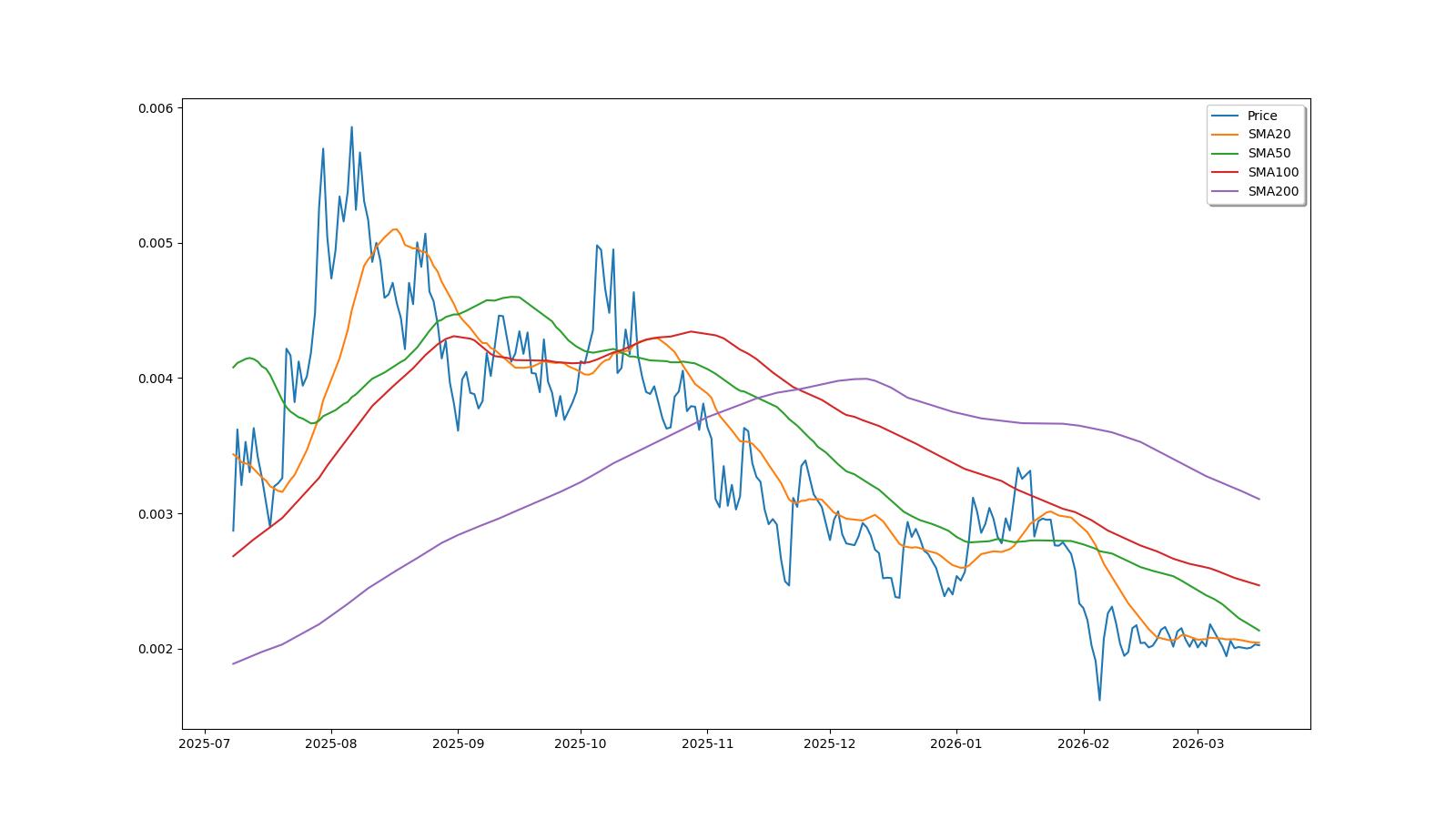 Zebec Network Simple Moving Averages