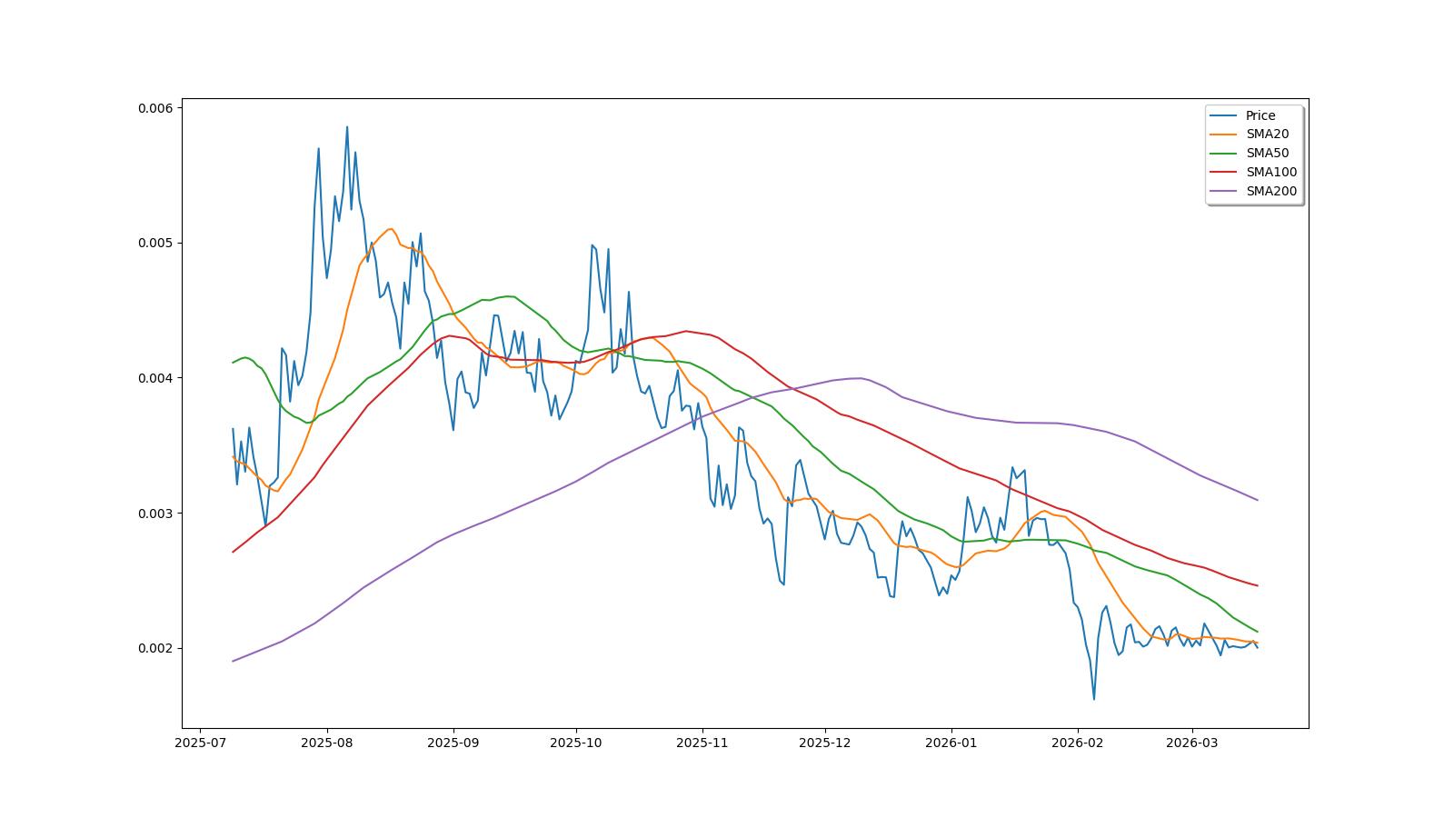 Zebec Network Simple Moving Averages