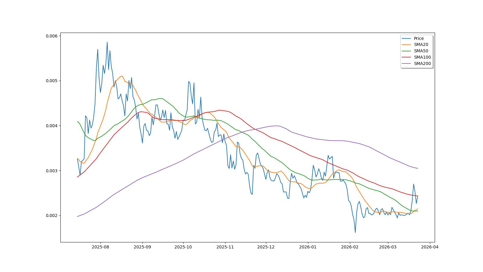 Zebec Network Simple Moving Averages